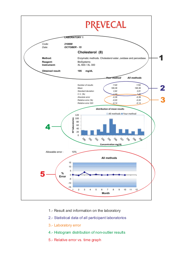 Prevecal آزمايشگاه تشخيص طبي و پاتولوژي